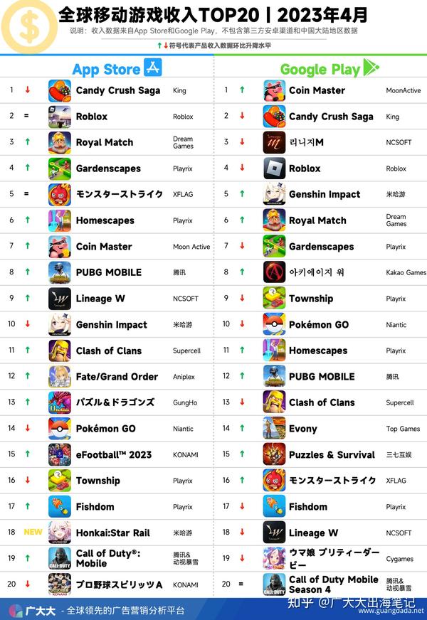 2023年4月手游流水排行：原神让位，崩铁海外5天流水2060万美元，下载4560万 - 知乎