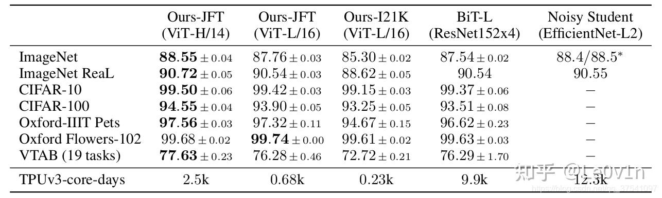 ViT (Visual Transformer) - 知乎