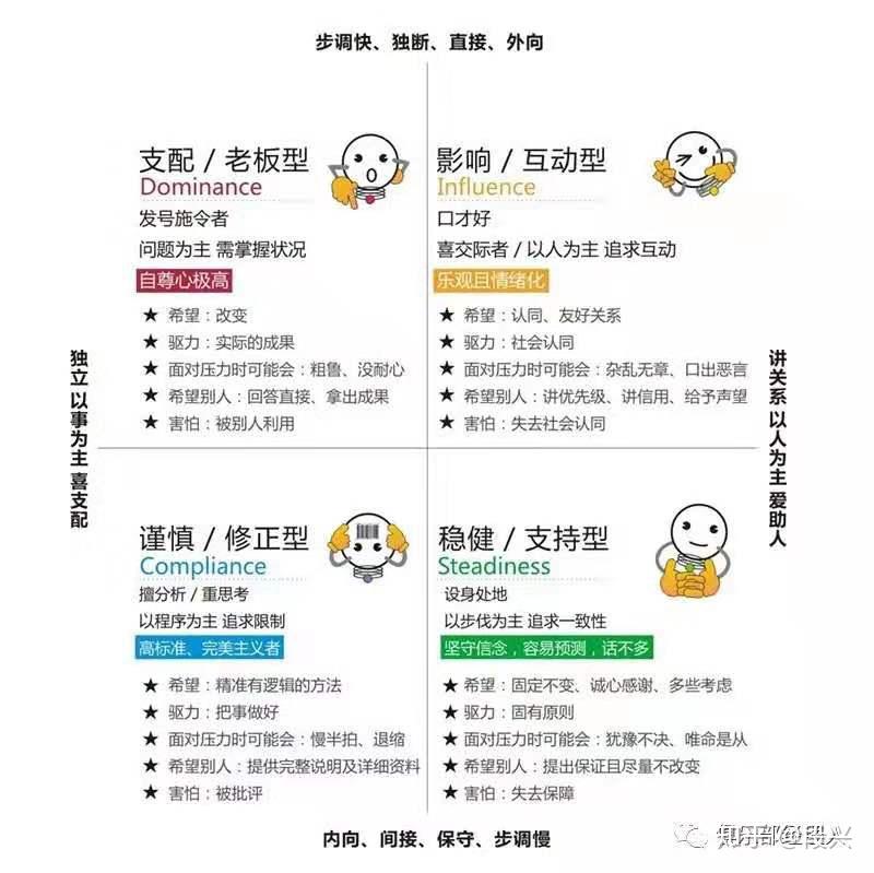 DISC不同类型的客人销售之道（一）----D型与I型 - 知乎