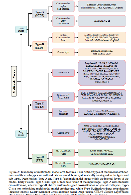 多模态大模型主流架构模式的演化历程 - 知乎