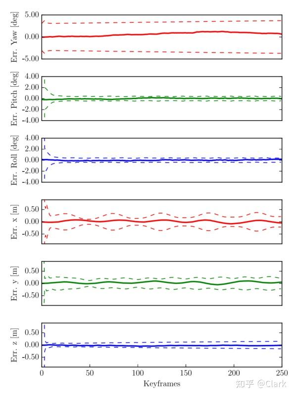 【论文阅读】【预积分Forster】IMU Preintegration on Manifold for Efficient Visual-Inertial MAP Estimation ...