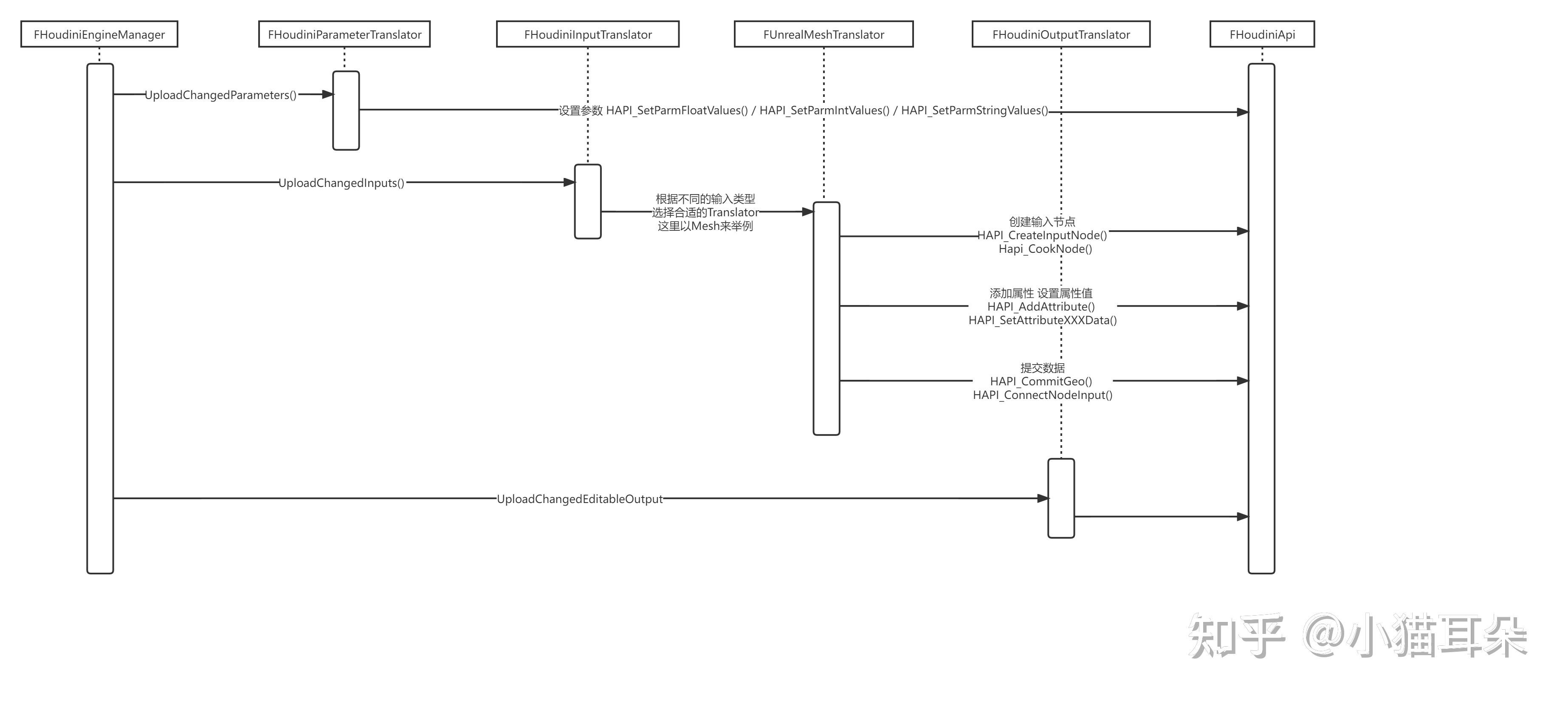 Houdini Engine For Unreal 与 HAPI 交互流程 - 知乎