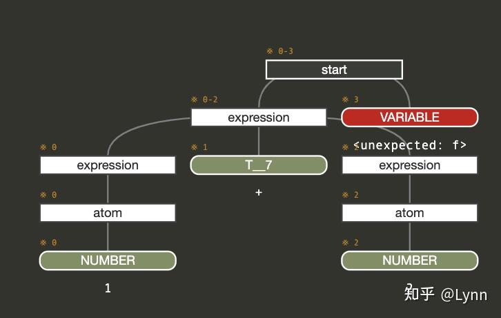 IDE 中的魔法 - 如何实现一个 parser - 知乎