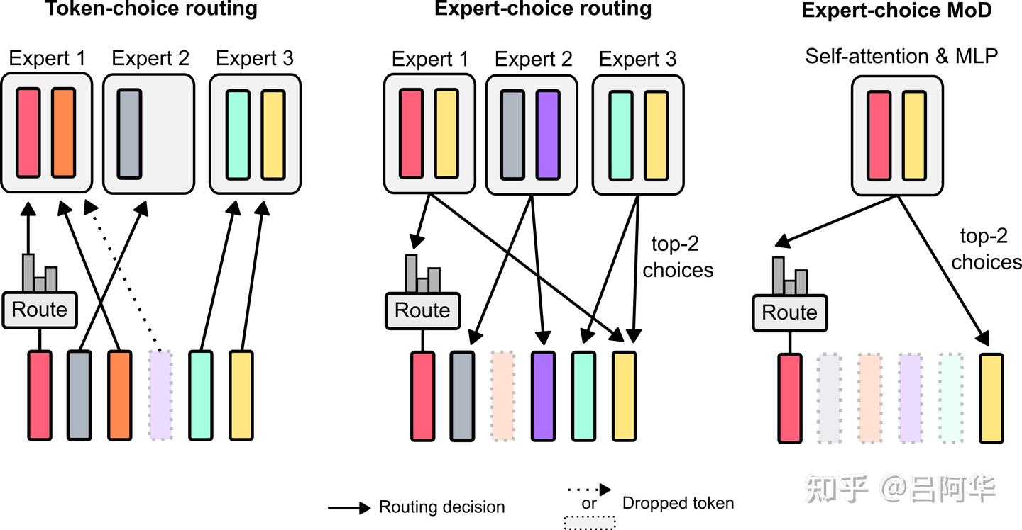 【LLM前沿技术】《Mixture-of-Depths: Dynamically allocating compute in transformer-based language models ...