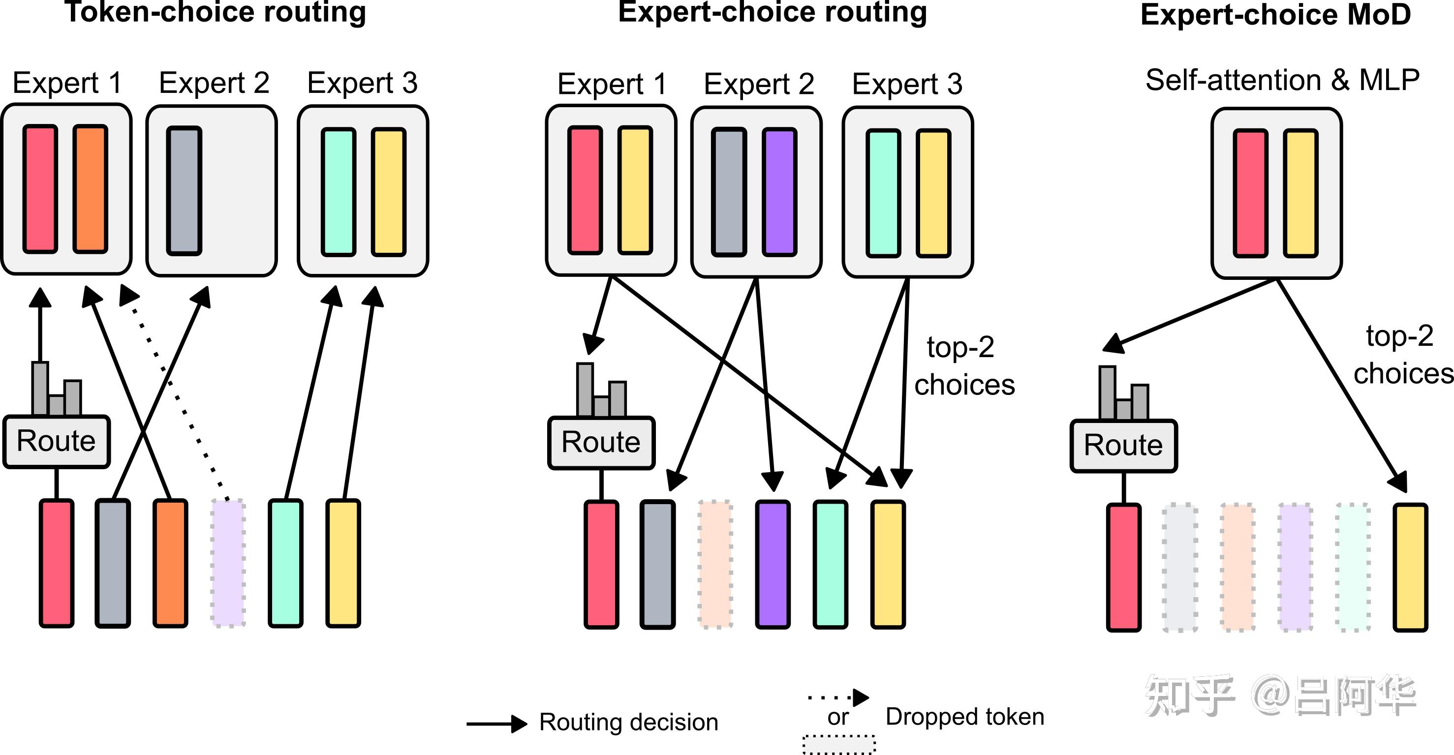 【LLM前沿技术】《Mixture-of-Depths: Dynamically allocating compute in transformer-based language models ...