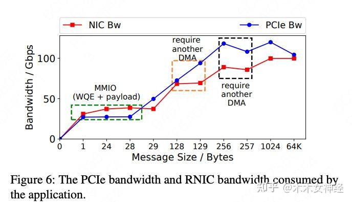 论文翻译-Understanding RDMA Microarchitecture Resources for Performance Isolation-2023 - 知乎
