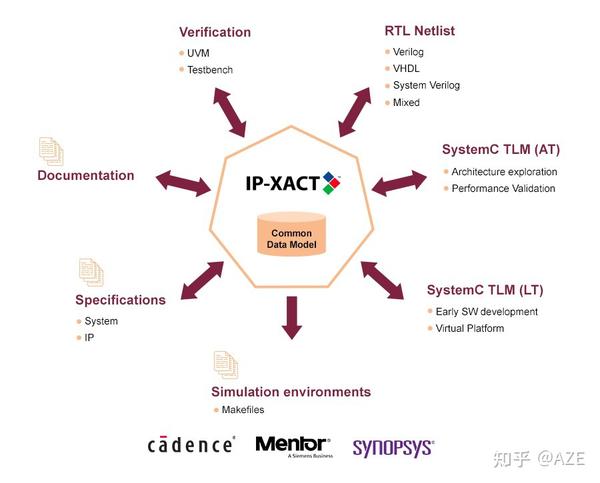 为什么IP-XACT对当今复杂的设计如此重要？ - 知乎