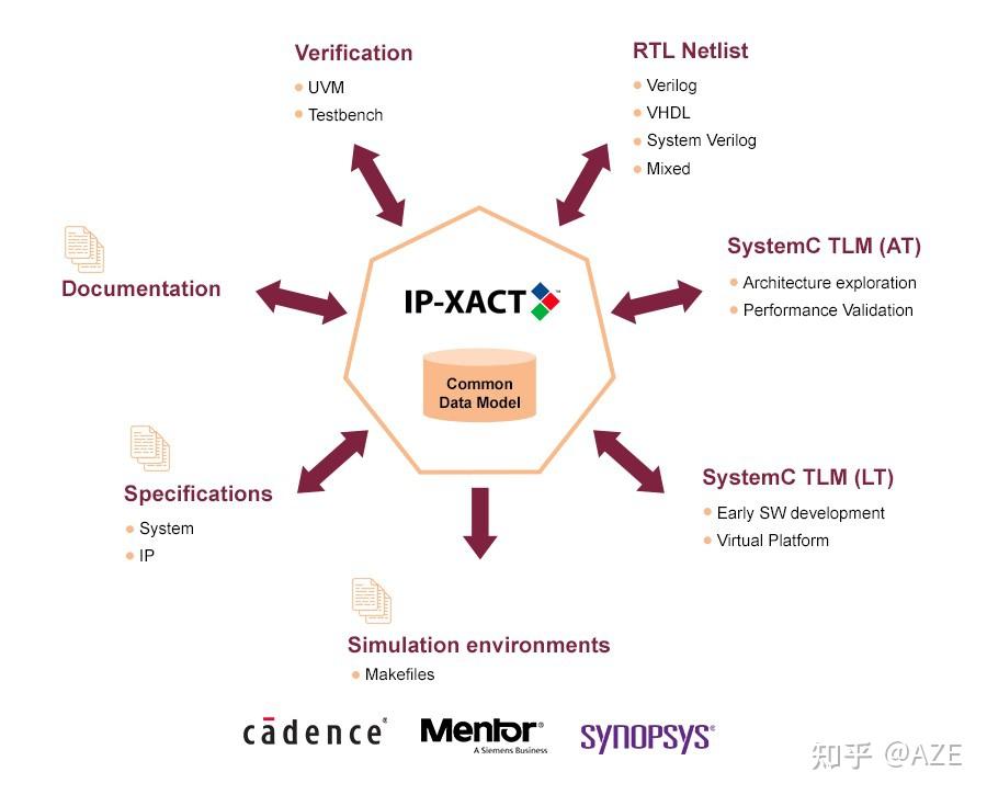 为什么IP-XACT对当今复杂的设计如此重要？ - 知乎