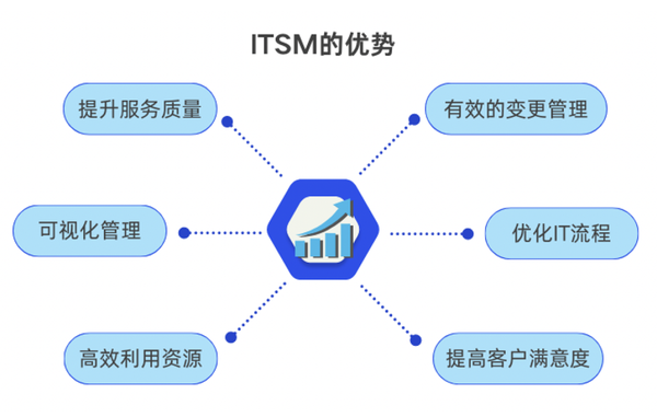 什么是ITSM：深入了解IT服务管理 - 知乎