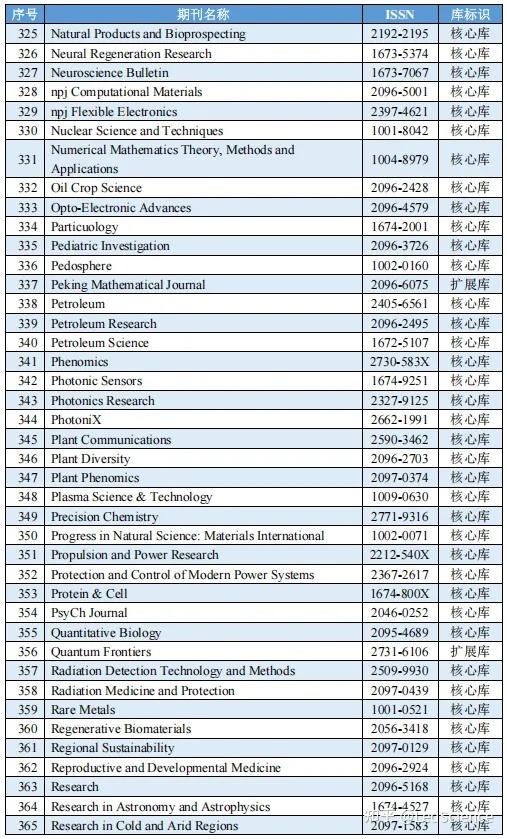 CSCD核心目录（2025-2026）重磅发布！附完整名单 - 知乎