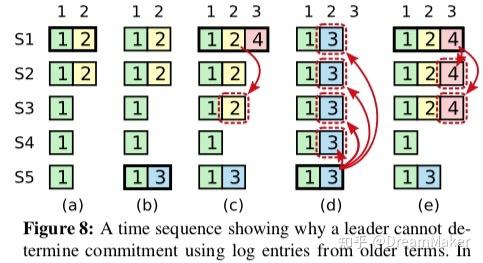 《ViewStamped replication revisited》解读 - 知乎