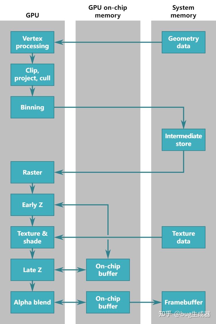 GPU 帧缓冲内存：了解瓦片渲染 TBR(tile-based rendering) - 知乎