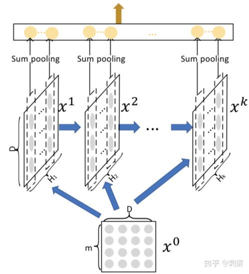 xDeepFM：名副其实的 ”Deep” Factorization Machine - 知乎