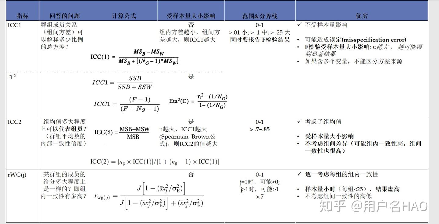 多层模型如何求ICC？（理论篇2) - 知乎