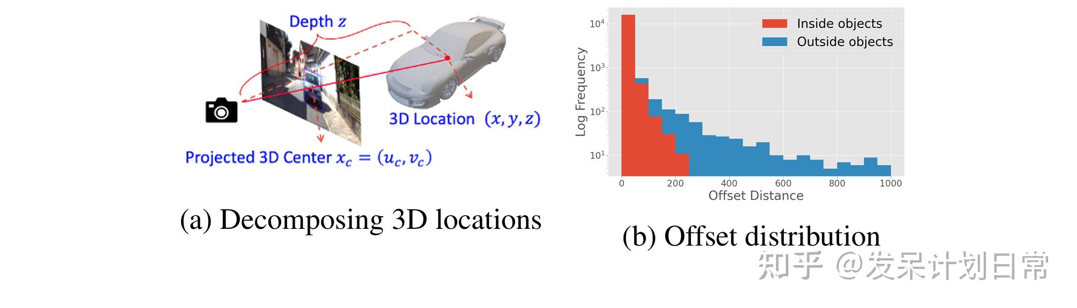 [CVPR2021] Objects are Different: Flexible Monocular 3D Object Detection (论文详读) - 知乎
