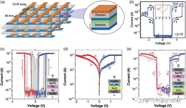 综述：用于存储和计算应用的忆阻交叉阵列 - 知乎
