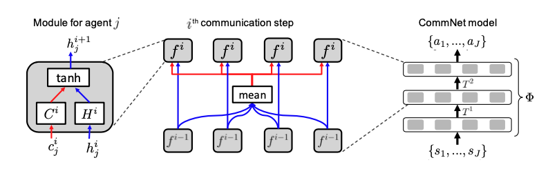 【6 多智能体】CommNet - 知乎