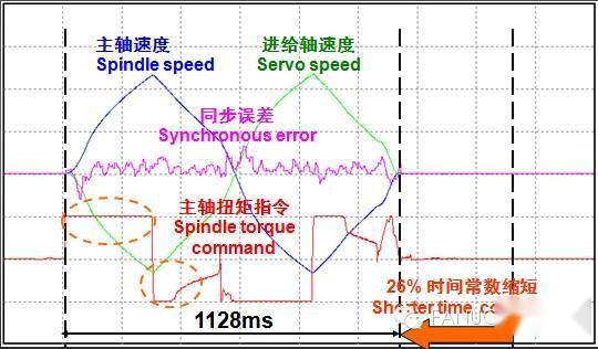 FANUC | 0i-F系列提升加工性能的方案介绍 - 知乎