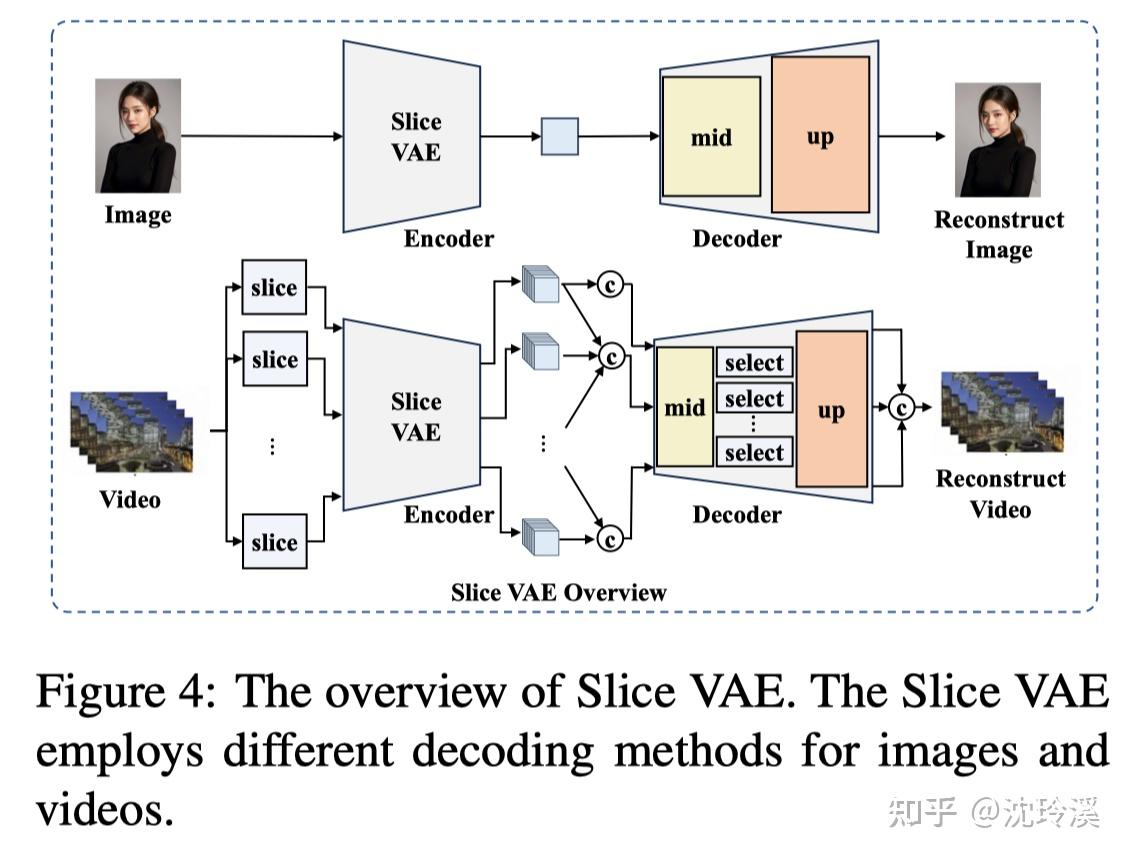 【视频生成】EasyAnimate: A High-Performance Long Video Generation Method based on Transformer ...