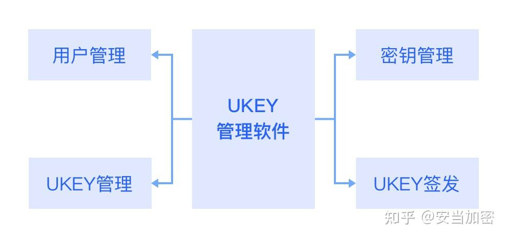 【安当产品应用案例100集】001 — 基于UKEY的文件加密流转 - 知乎