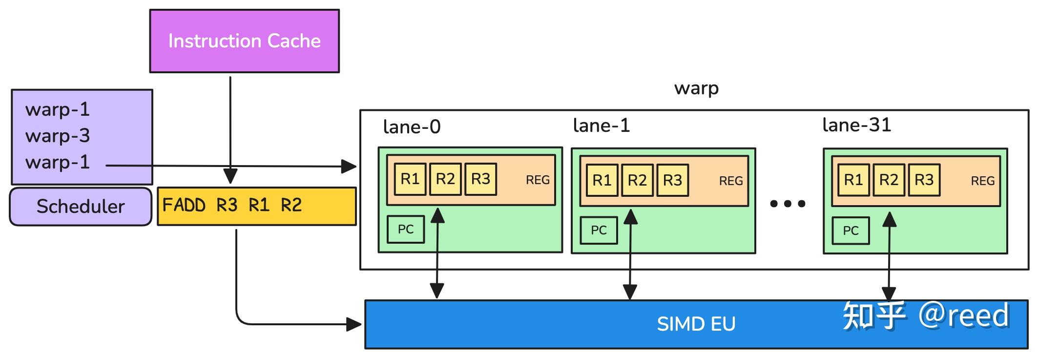 NVidia GPU指令集架构-Warp级和Uniform操作 - 知乎