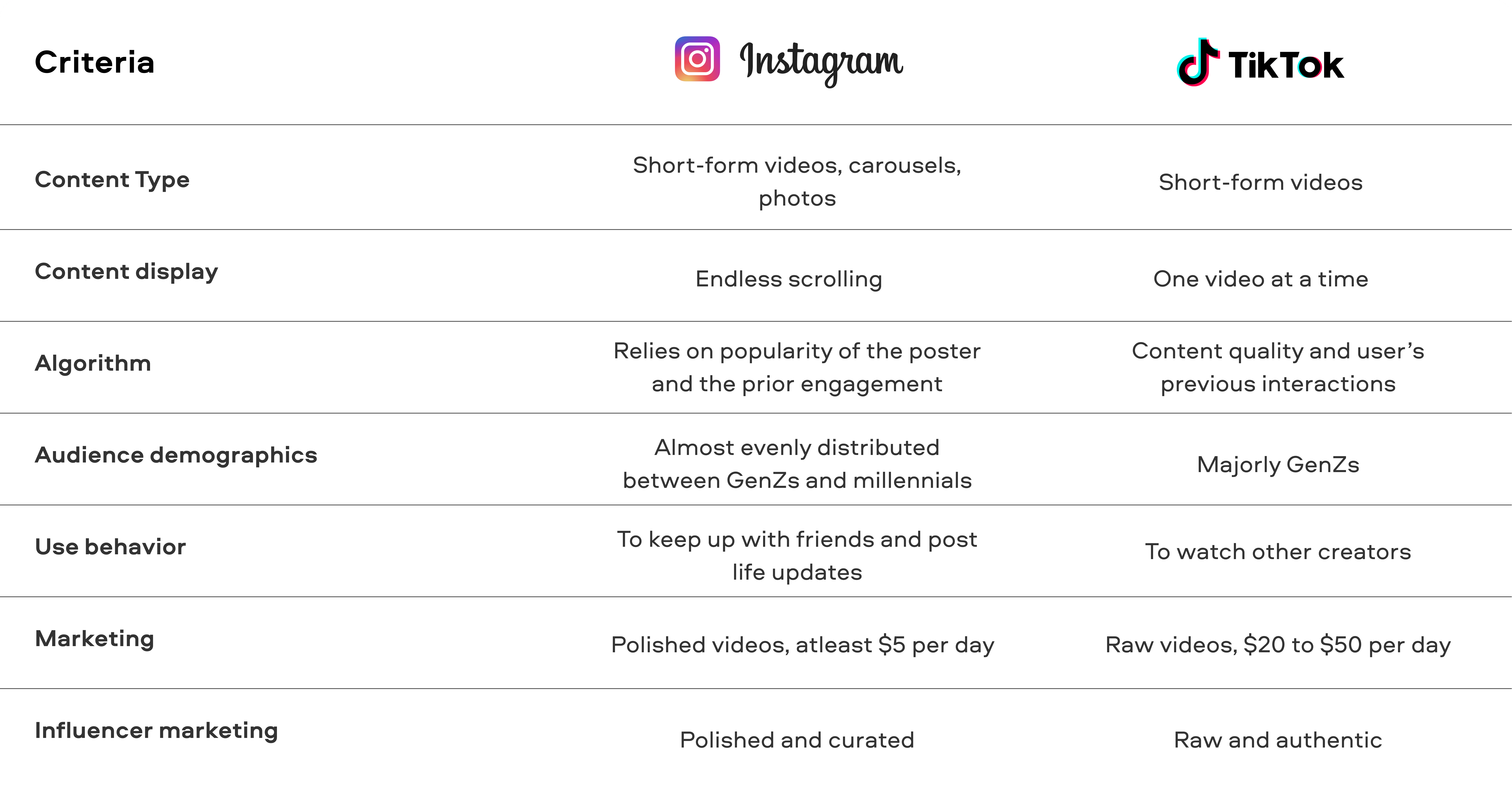 TikTok 与 Instagram：哪个更适合您的品牌 - 知乎