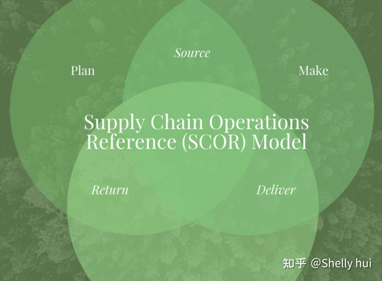 供应链管理系统的五大基本要素 - 知乎