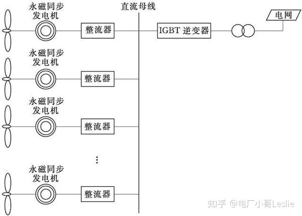 风力发电机组控制技术，科普一下 - 知乎