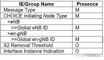 5G ENDC架构中各类邻区关系的动态更新机制 - 知乎