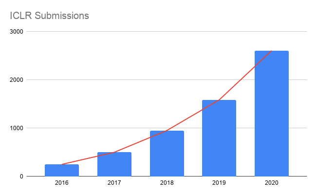 ICLR 2020放榜:2594篇论文共687篇接收(录取率26.5%) - 知乎 ICLR 2020放榜:2594篇论文共687篇接收(录取率26.5%) - 知乎