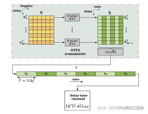 OTFS调制的优势与劣势 - 知乎