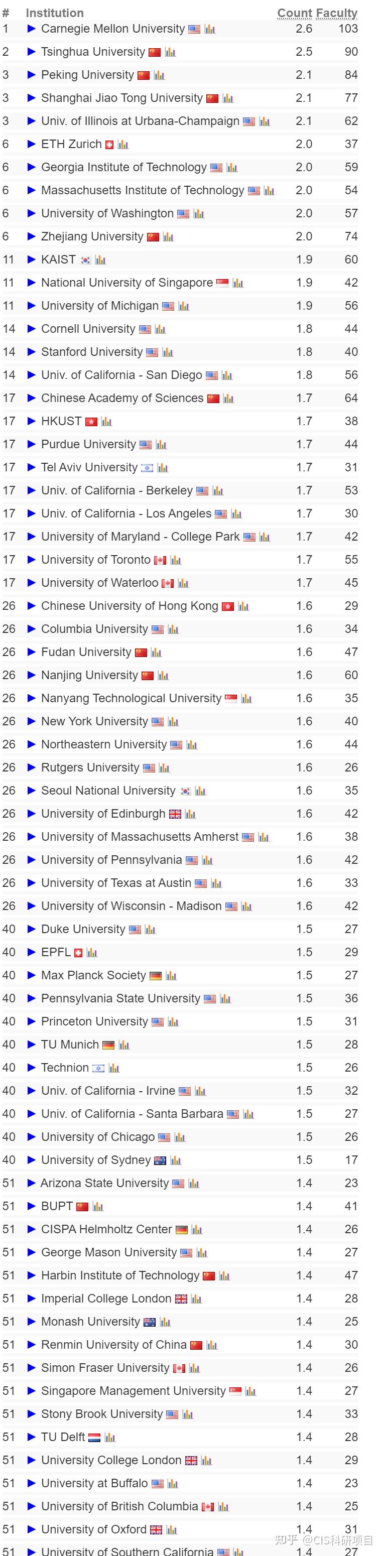 2023 CS Rankings 新鲜出炉!卡内基梅隆稳坐第一！TOP3出现黑马！ - 知乎