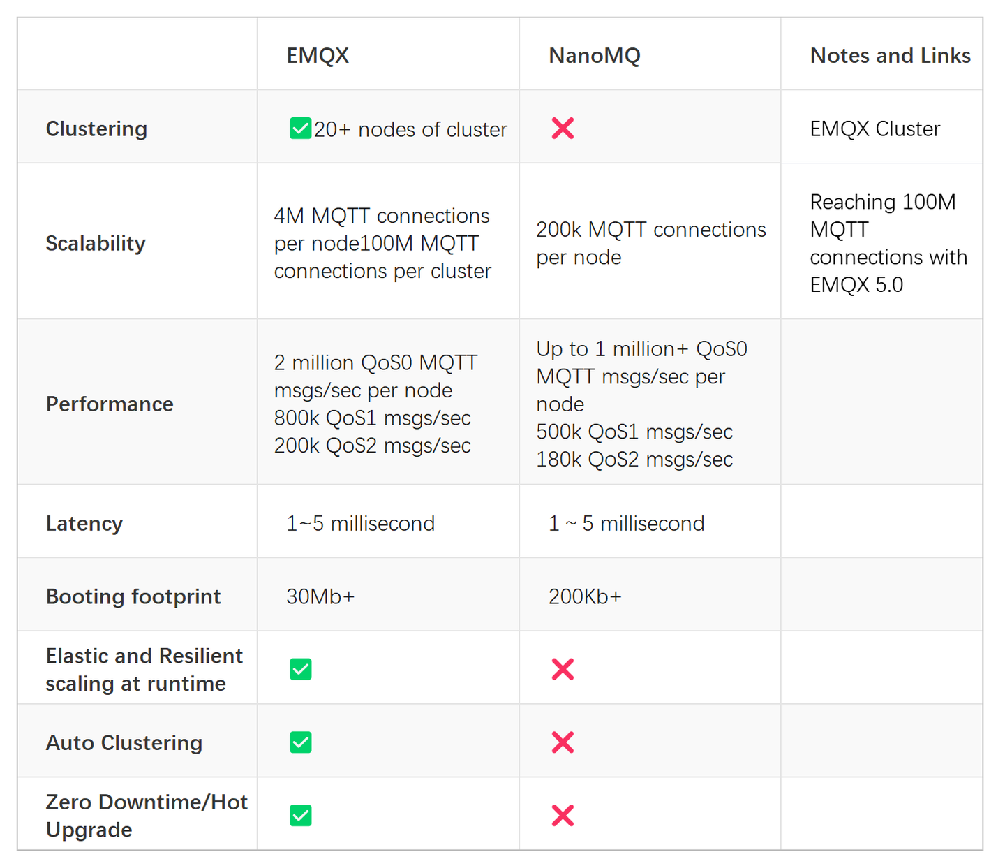 EMQX vs NanoMQ | 2023 MQTT Broker 对比 - 知乎
