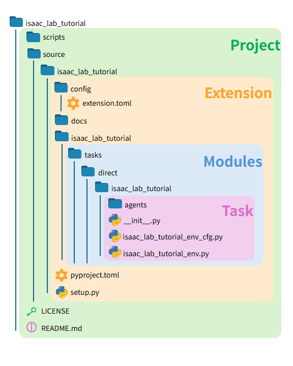 【Isaac Sim & Lab】IsaacSim5.1.0 - Isaac Lab - Build your Own Project or ...