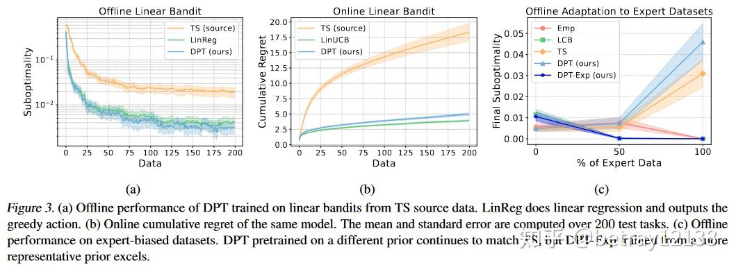 DPT-Supervised Pretraining Can Learn In-Context Reinforcement Learning - 知乎