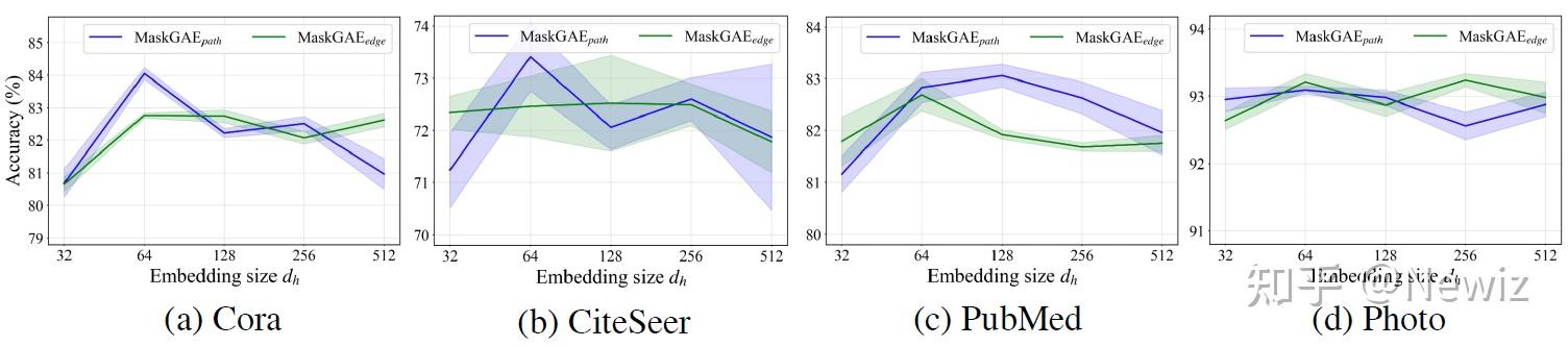AE for graphs 新秀：图掩蔽自编码器 MGAE, MaskGAE & GraphMAE - 知乎