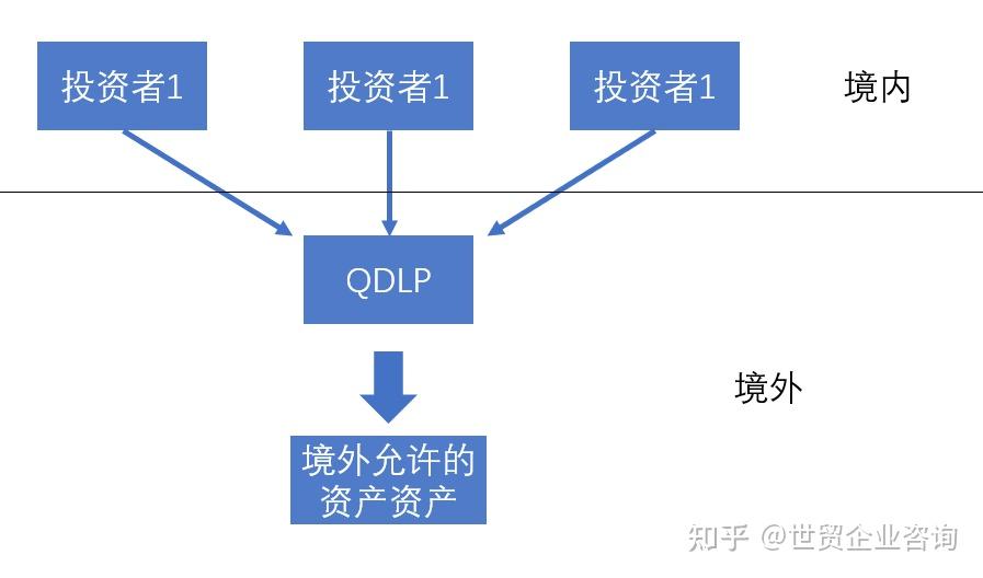 一文读懂 |境外投资渠道全解析： ODI、QDII、QDLP、QDIE - 知乎