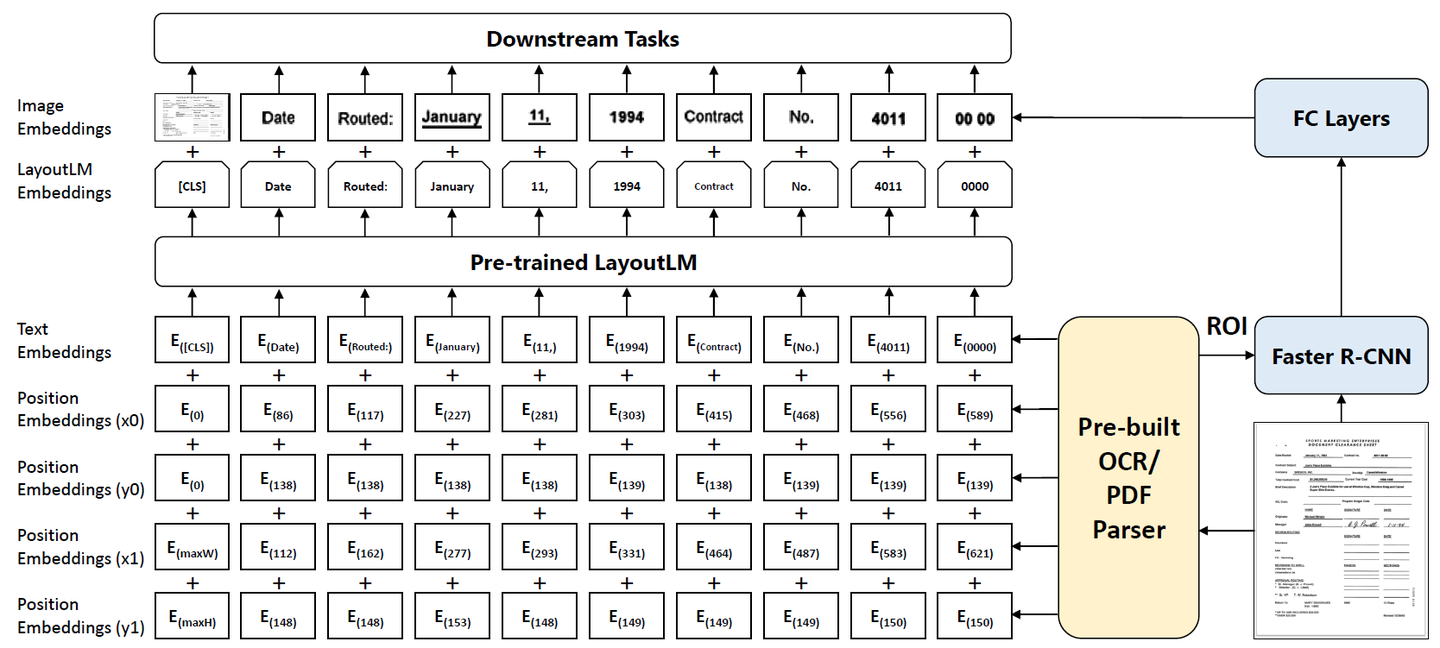 论文解读丨LayoutLM: 面向文档理解的文本与版面预训练 - 知乎