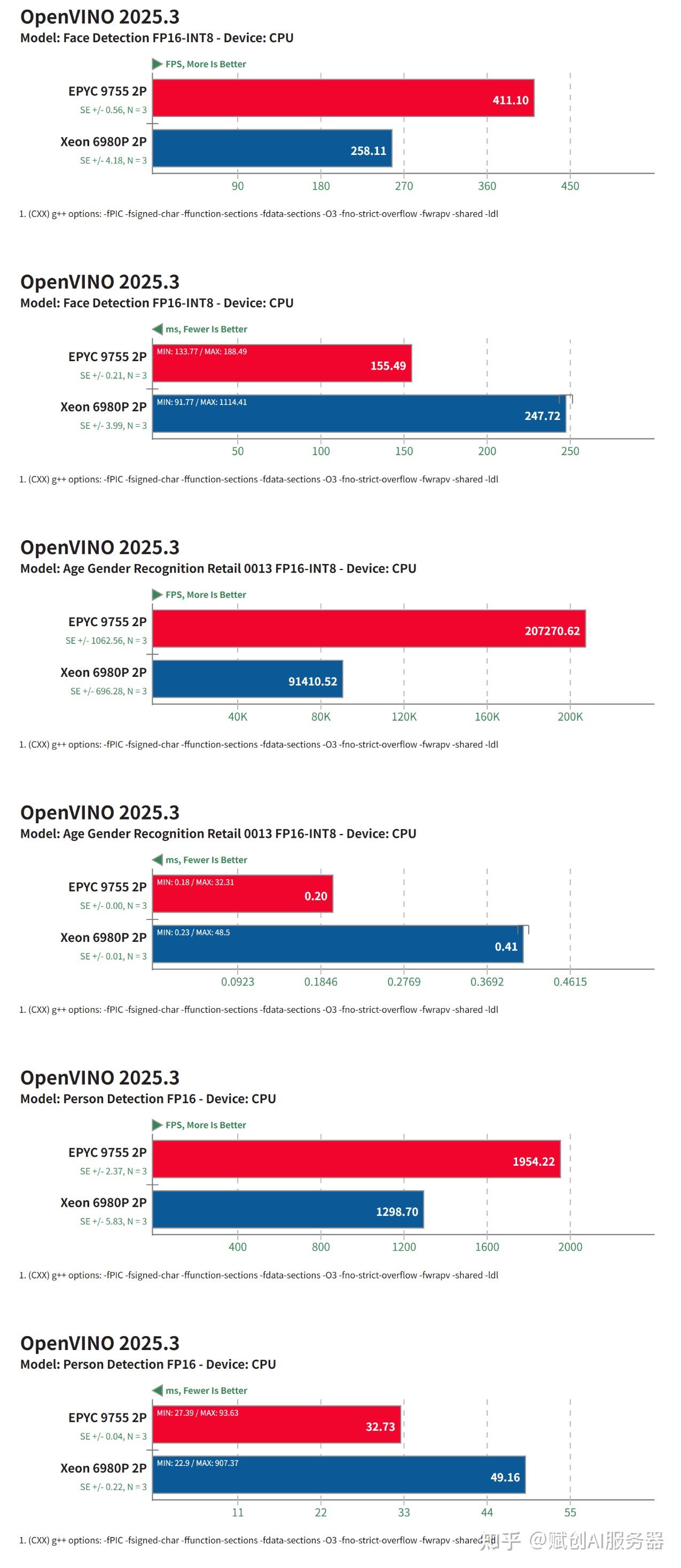 2025年末128核CPU实测：AMD EPYC 9755 vs Intel Xeon 6980P，谁才是服务器真王者？ - 知乎