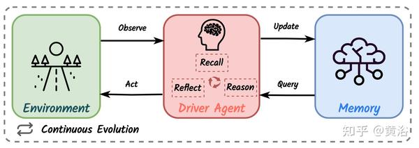 DiLu: 一个知识驱动的LLM自动驾驶方法 - 知乎