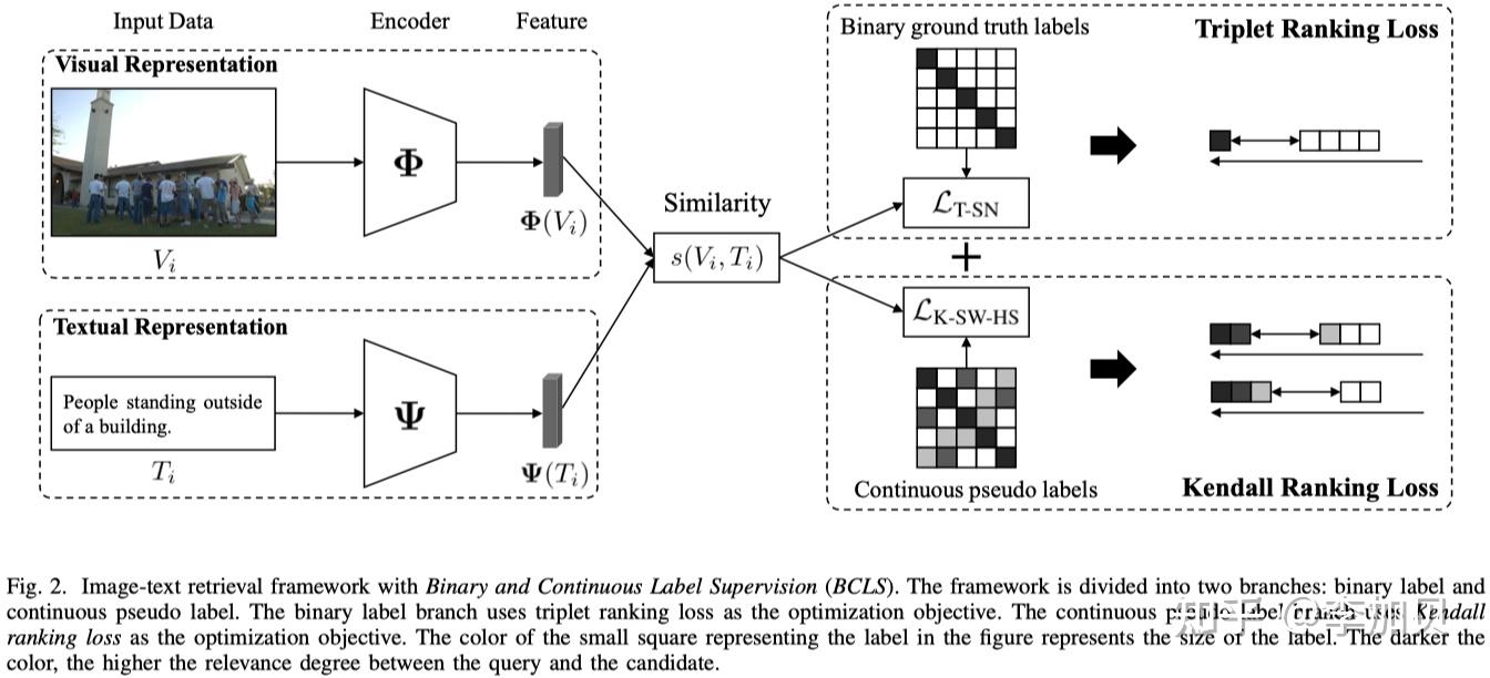 二值标签和连续标签相辅相成的跨模态检索框架 - 知乎