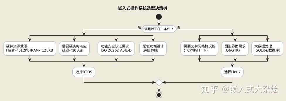 嵌入式领域：Linux 与 RTOS 的多方面对比！ - 知乎