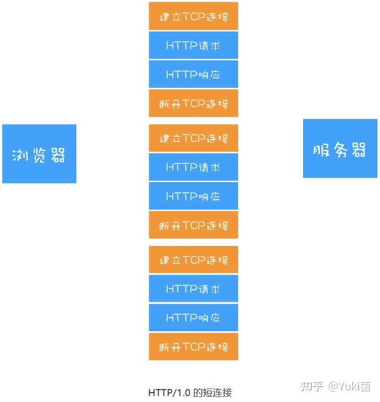 浅谈HTTP协议发展史 - 知乎