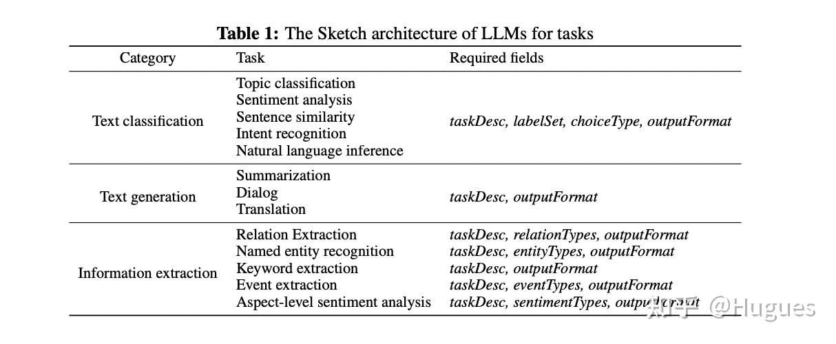 Sketch：基于预定义模式的LLM结构化输出生成框架 - 知乎