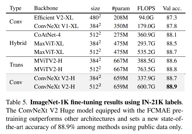 ConvNeXt V2来了，仅用最简单的卷积架构，性能不输Transformer - 知乎