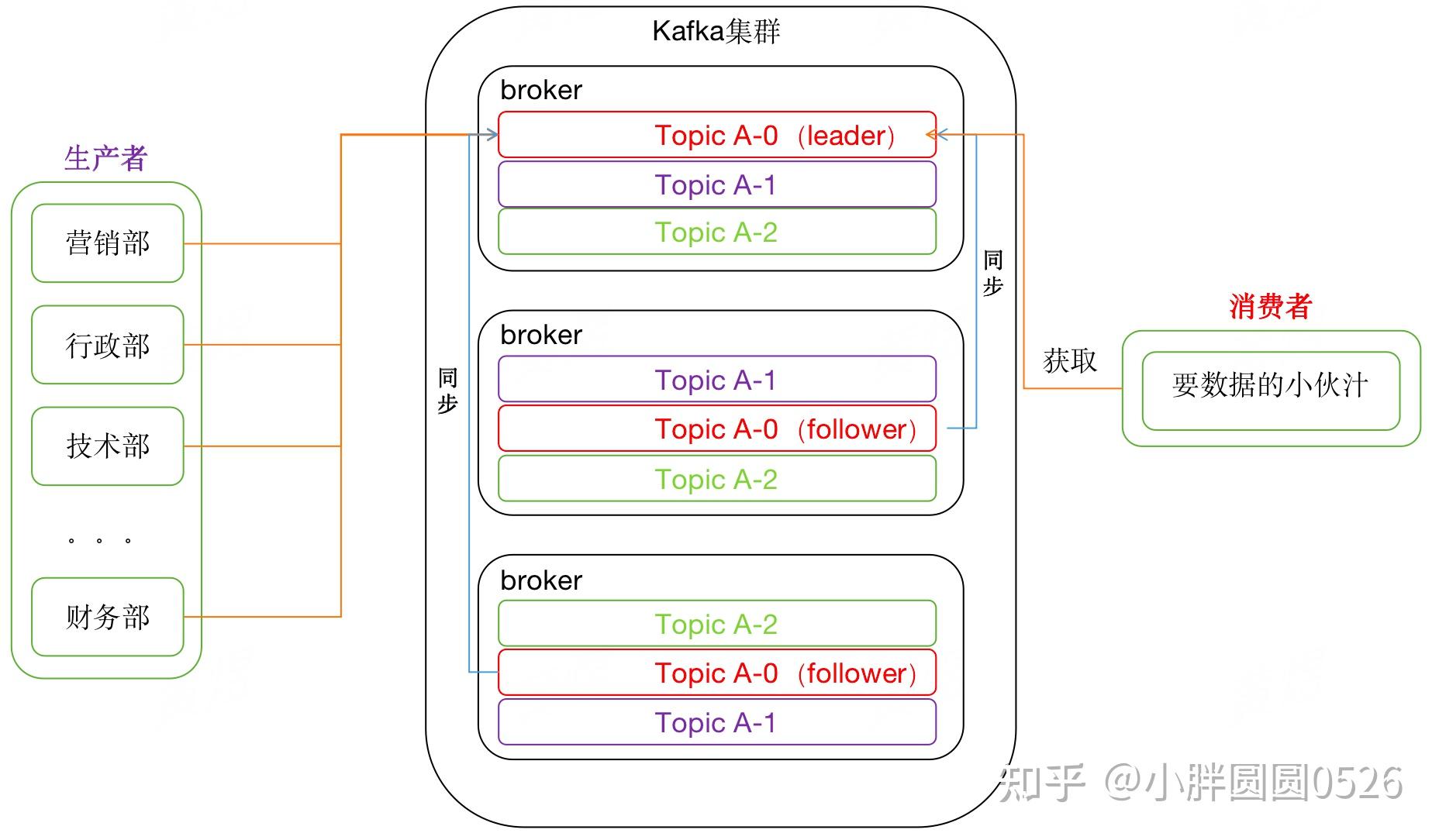 Kafka入门（适合完全不懂的新手） 知乎 