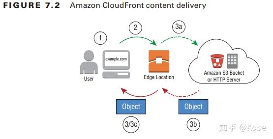 AWS高级网络官方学习指南 _ Chapter7 Amazon CloudFront - 知乎