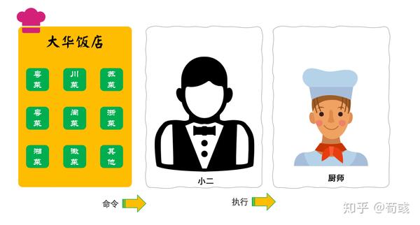 第十三个设计模式——命令行模式 知乎