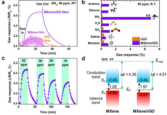 MXene/rGO纤维应用于高度耐用的室温氨气传感器 - 知乎