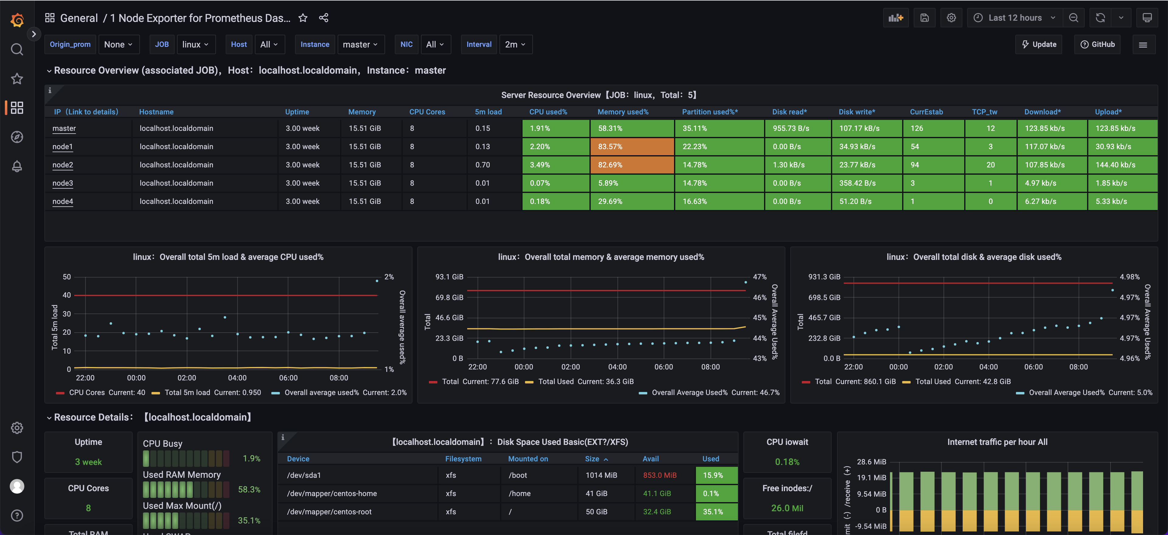 centos安装prometheus+grafana - 知乎